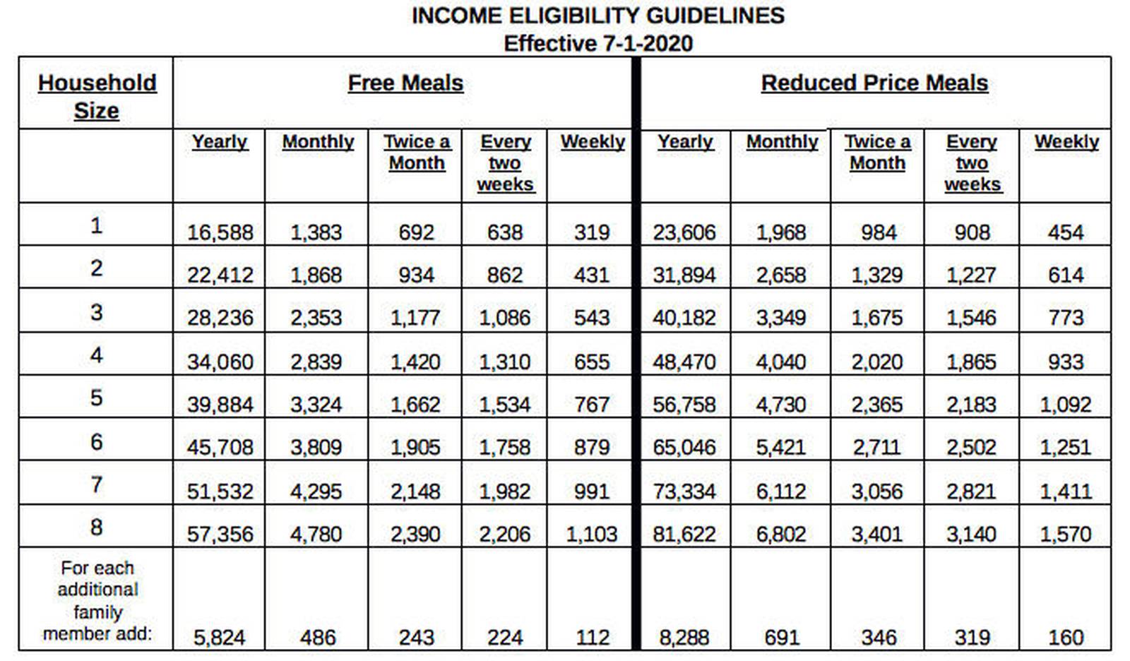 Free and reduced price meals guidelines released – Creston News
